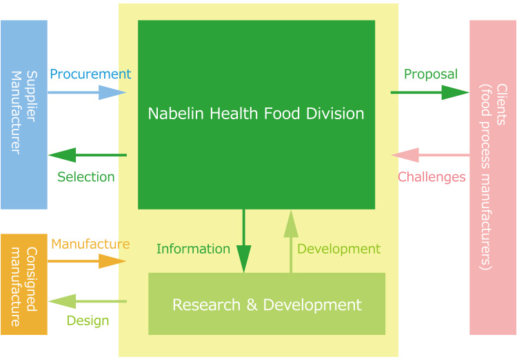 Health Food Division | Our Business | ひとに、未来に、敏感。鍋林株式会社